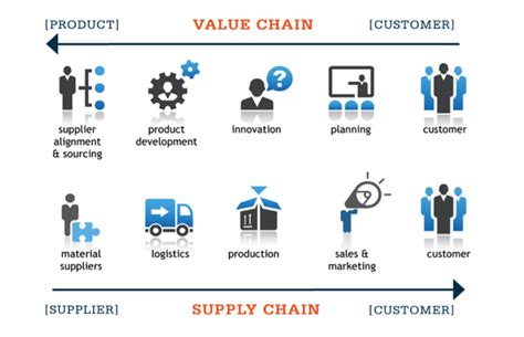 difference between value chain and supply chain