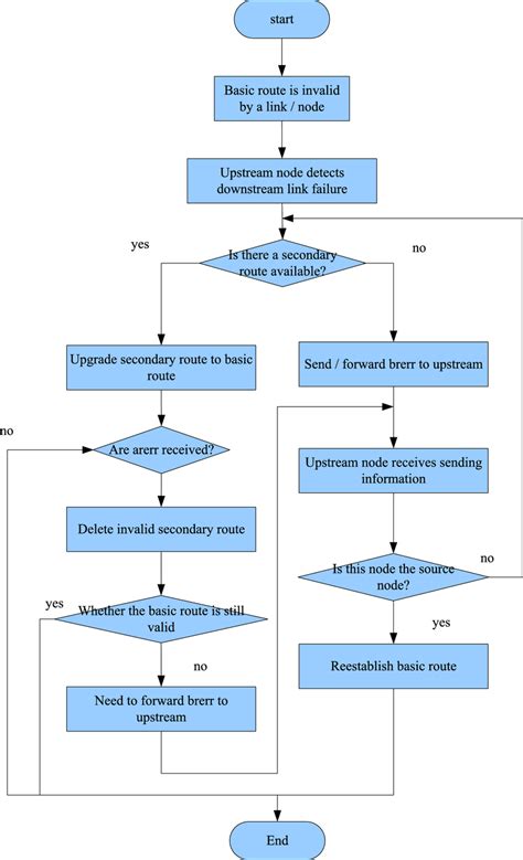 basic route maintenance process download scientific diagram