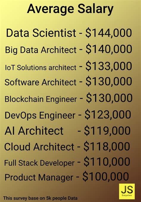 The Average Salary For Javascript Everywhere