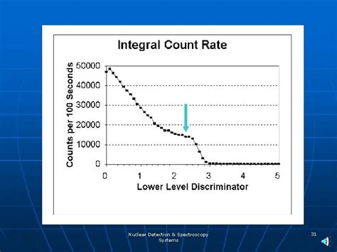 An Introduction To Nuclear Radiation Detection And Spectroscopy