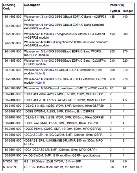 Waveserver And Waveserver Ai Power Consumption Details