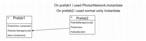 Unity3d Photon Rpc Call From Another Gameobject Unity Engine Unity