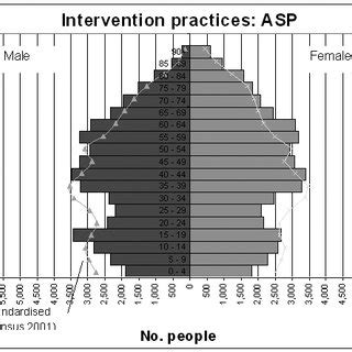 Agesex Pyramid Comparing The Intervention Population With The English Download Scientific