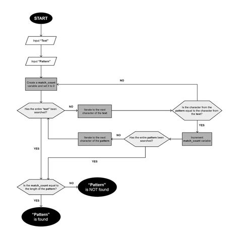 software development concepts project pattern searching algorithm by karissa tysklind medium