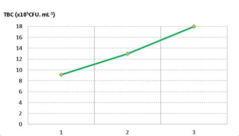 Mean Tbc Cfuml 1 In Raw Milk From Tanks At Storage Time Intervals