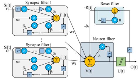 研读｜编码、模型和体系结构：fpga中脉冲神经网络的系统优化 知乎