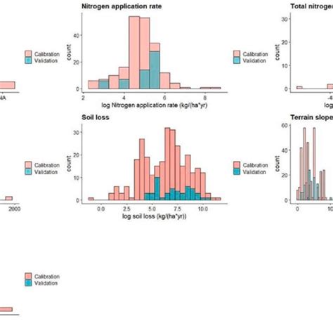 Applicability Domain Pictured As Histograms Of Variables Included In