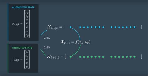 Unscented Kalman Filter Project CarND Unscented Kalman Filter Project
