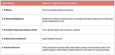 Asharaya Singh Bhadauriya On Linkedin Machinelearning Ai Featurescaling Datascience