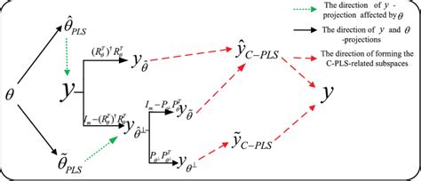 Demonstration Of The Projection Relationship Between PLS And C PLS Download Scientific Diagram