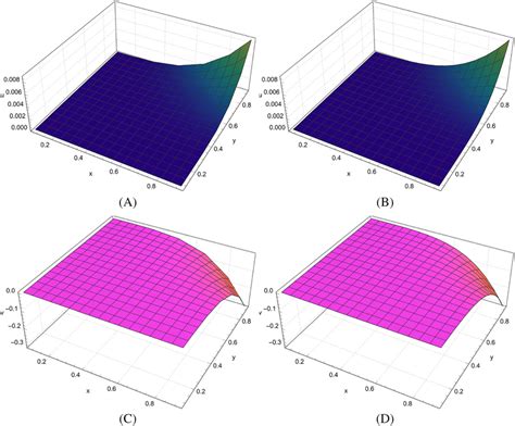 Comparison Between The Approximate Solutions A And C And The Exact