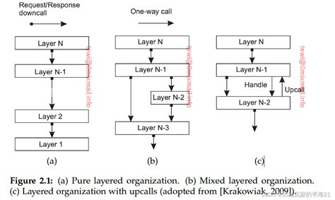 《分布式与云计算课程笔记》——2 1 分布式系统体系结构 云计算与分布式系统知识点总结 Csdn博客