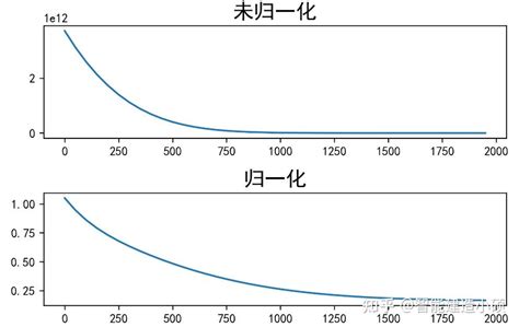 Matplotlib绘制图形时中文字体显示、多个子图合理布局问题及matplotlib全面学习资料推荐 知乎