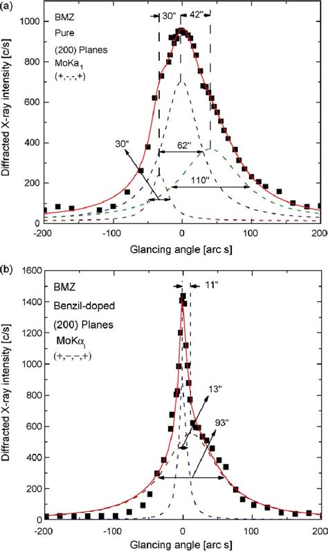 A Diffraction Curve Recorded For A Typical Vbt Grown Bmz Single Download Scientific Diagram