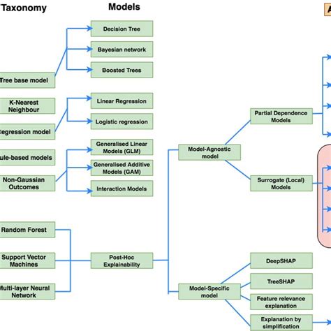 Taxonomy Of Explainable Artificial Intelligence Based On The Taxonomy Download Scientific