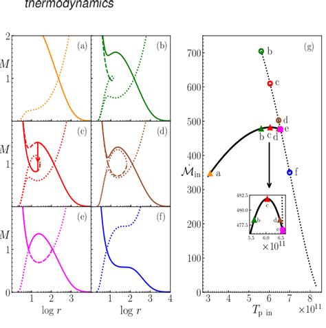 Left M Vs Log R Plot For Various Values Of T Pin A T Pin Download Scientific
