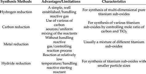 A Comparative Table Among The Synthesis Methods Download Scientific