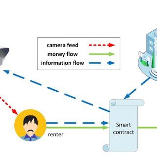 PDF Blockchain And Smart Contract For IoT