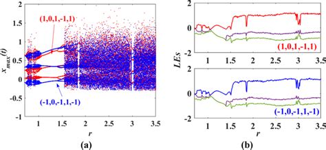 Coexisting Bifurcation Behaviors With The Coupling Strength Download Scientific Diagram