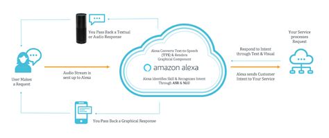 Get Started With Alexa Unit Salesforce Trailhead