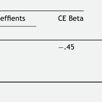 Summary Of Stepwise Multiple Regression Analysis For Variables