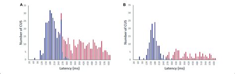 Distribution Of The Covert Saccades Blue And Overt Saccades Red Download Scientific