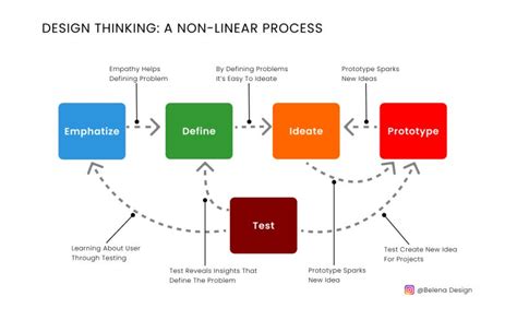 Seizan Pandey On Linkedin Designthinking Innovation Creativity Problemsolving