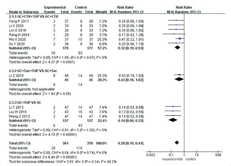 Forest Plot Of Recurrence Rate Download Scientific Diagram