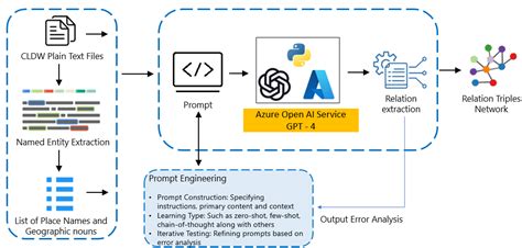 Exploring Spatial Representations In The Historical Lake District Texts With Llm Based Relation