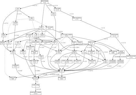 Github Sim642odep Dependency Graphs For Ocaml Modules Libraries And Packages