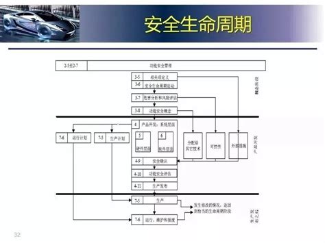 干货 一文帮你读懂ISO26262汽车功能安全 安全
