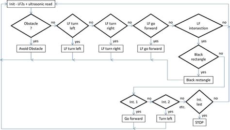 Data Flow Diagram For The 4 Step Simple Line Follower With 2 Light Or Color Sensors With