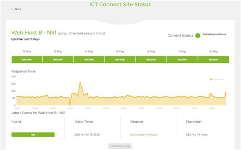 Website Monitoring Across All Our Customer Websites