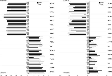 Rt Qpcr Quantitative Validation Of Microarray Results Presented In A Download Scientific