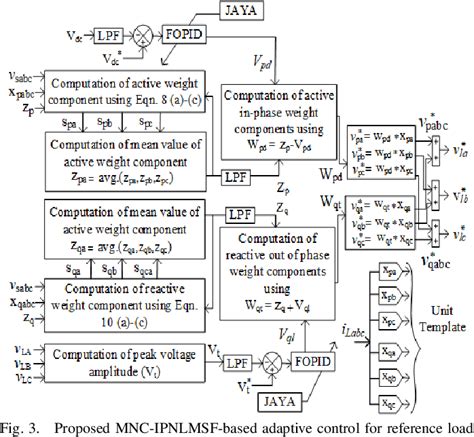 Figure 3 From Least Mean Mixed Norm Squarefourth Adaptive Algorithm