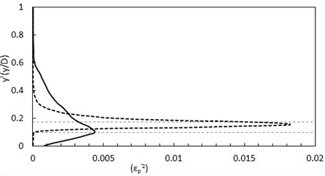 Particle Concentration Variance Profile Curve Download Scientific Diagram