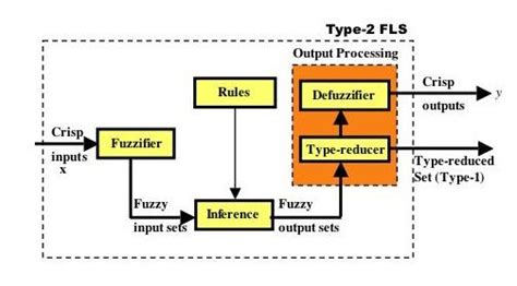 A Gaussian Type 2 Membership Function Download Scientific Diagram