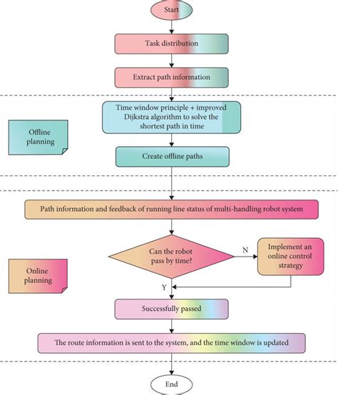 Flowchart Of Two Stage Path Planning Method Download Scientific Diagram