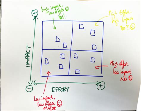 High Impact Low Effort