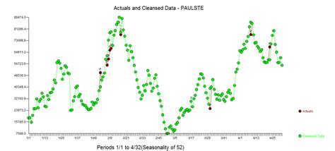 Time Series Forecasting Weekly Demand Based On Acf And Pacf Is