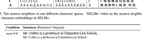Table 2 From Text Processing Like Humans Do Visually Attacking And Shielding Nlp Systems