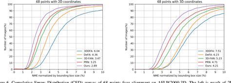 Figure 6 From 3d Dense Face Alignment Via Graph Convolution Networks Semantic Scholar