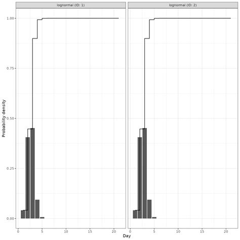 Plot Pmf And Cdf For A Dist Spec Object — Plot Dist Spec • Epinow2