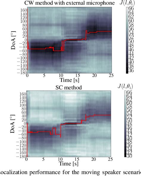 Comparison Of Binaural Rtf Vector Based Direction Of Arrival Estimation