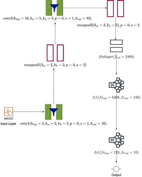 Cnn Calculate The Number Of Model Parameters Baeldung On Computer