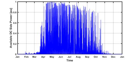 Normalized Resource Input Dc Power For The Microinverter Download