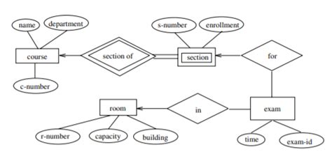 [solved] consider a university database for the scheduling of classrooms for course hero