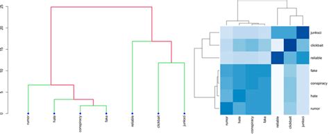 Cluster Similarities Hierarchical Clustering Of Categories A Red Lines Download Scientific