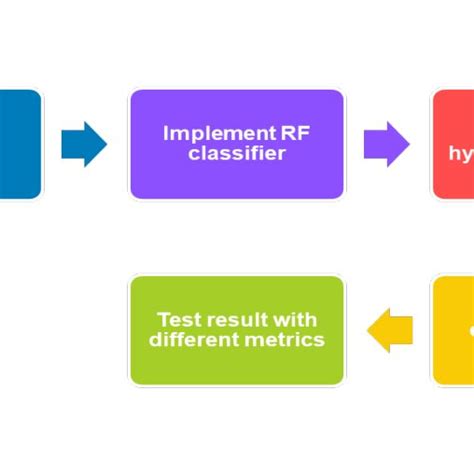 Live Fraud Detection Architecture Source Authors Download