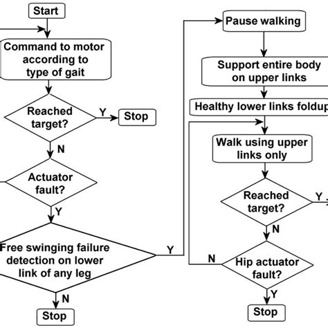 Flow Chart Of Free Swinging Fault Accommodation Strategy Download Scientific Diagram